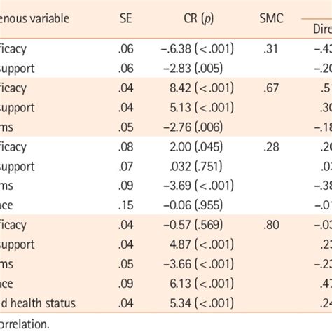 Standardized Direct Indirect And Total Effects Of The Hypothetical