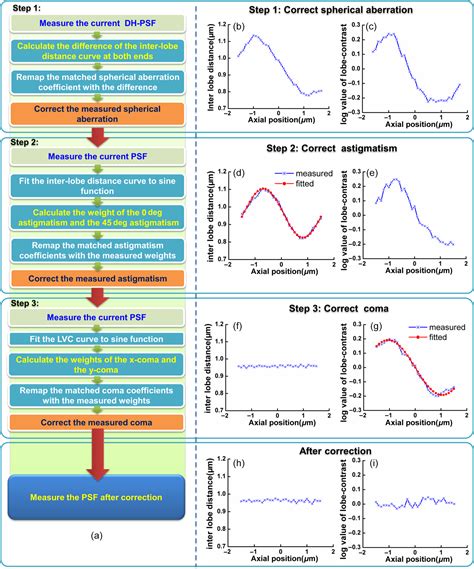 Aberration Correction Method Based On Double Helix Point Spread Function
