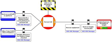 Bowtie Xp Visual Risk Assessment Senconsulting