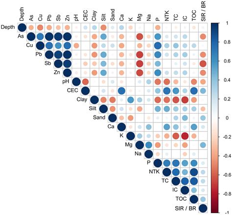 Correlogram Of Spearman Correlation Test Performed Between Pedological Download Scientific