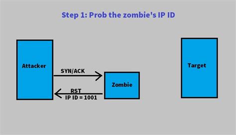 Nmap Xmas Scanidle Scanfin Scannull Scan By Raj Upadhyay Medium