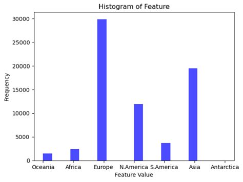 Carmav30 Dataset Distribution Shows Carbon Emissions Across Continents Download Scientific