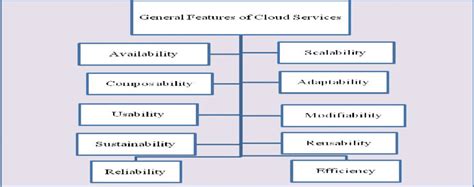 General Features Of Cloud Services On The Cloud Computing Environment Download Scientific