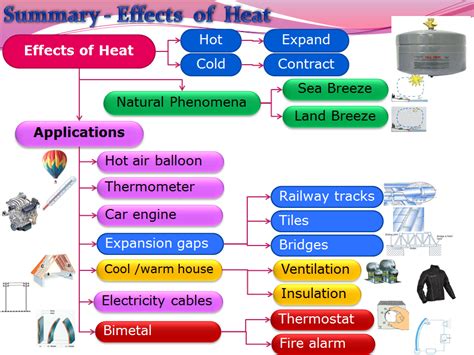 Effects Of Heat Physics Teaching Resources