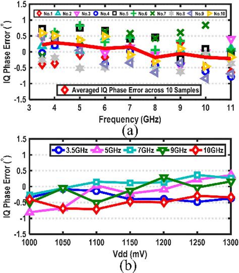 Figure From A Very High Linearity Twin Phase Interpolator With A Low Noise And Wideband Delta