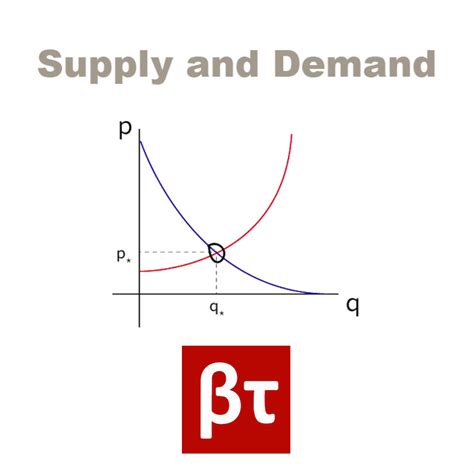 Bloomington Tutors Blog Calculus M119 Notes Week 2 Supply And Demand