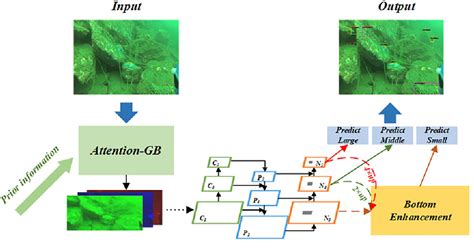 Figure From An Anchor Free Detector With Channel Based Prior And Bottom Enhancement For