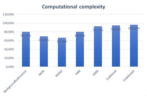 Computational Complexity Of The Tested Algorithms The Detection Time