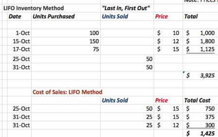 3 Babe Known Facts About Inventory Valuation Methods 3 Video Links Accounting Accidentally