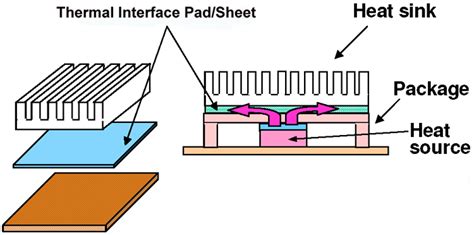 What S Thermal Interface Materials Global Leader In Thermal Interface Materials SinoGuide