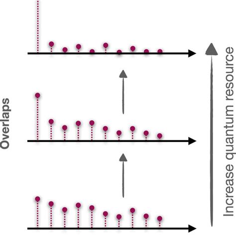 Depiction Of State Probabilities On An Energy Level Diagram For