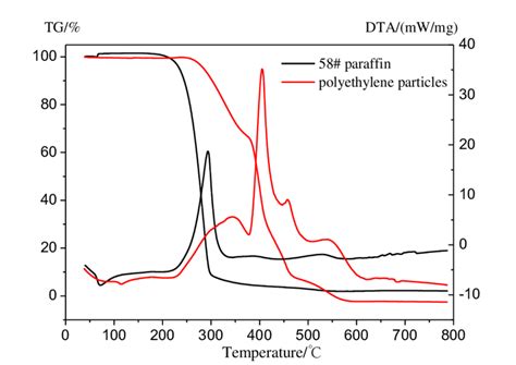 Results Of Dsc And Tg Analysis Of Pure Paraffin And Polyethylene