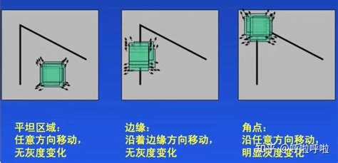 OpenCV 图像特征 角点特征Harris和Shi Tomasi算法 知乎