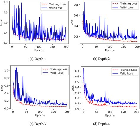 Training And Validation Loss Curve While Using The Proposed Model With Download Scientific