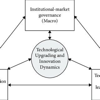 Macro Meso And Micro Foundations For Technological Upgrading And Download Scientific