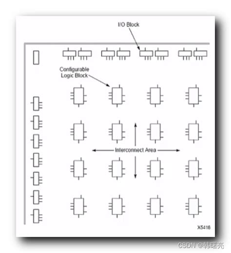 【fpga 芯片设计】fpga 简介 Fpga 芯片架构 Fpga 芯片相对于传统芯片的优点 Fpga芯片 处理器 Csdn博客