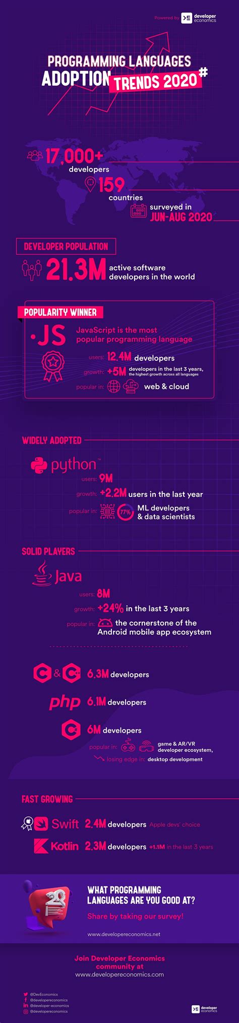 Developer Nation Community