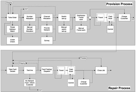 High Level Process Flow Map Of My Current Location