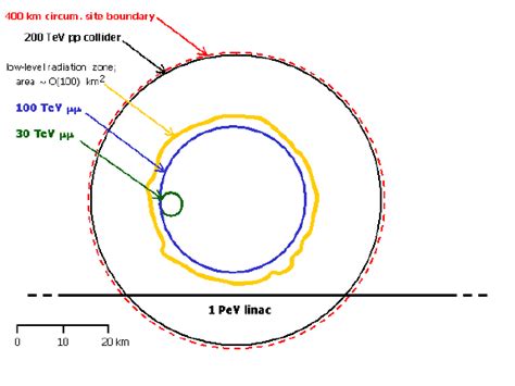 The Ultimate High Energy Physics Laboratory Download Scientific Diagram