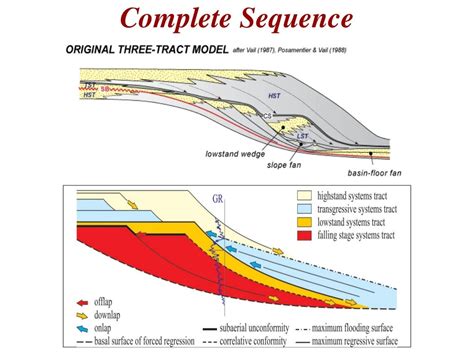 Sequence Stratigraphy Principles