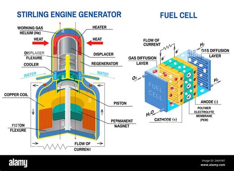 moteur stirling générateur et schéma de la pile à combustible vector illustration dispositif
