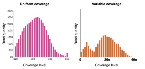 Sequencing 101 Sequencing Coverage Pacbio