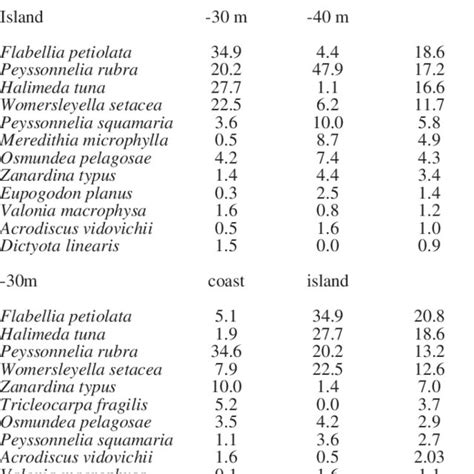 Results Of Simper Test Download Table
