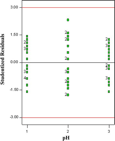 Plot Of Studentized Residual Versus Ph In Suspension Containing