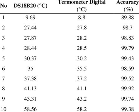 The Accuracy Of The Temperature Sensor Download Scientific Diagram