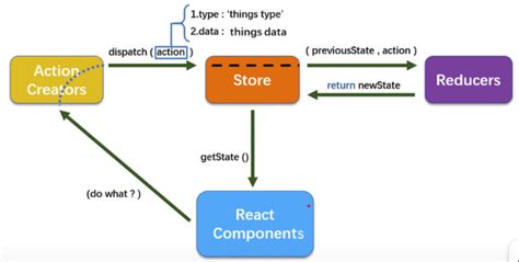 Learning Notes17【redux】md At Master · Dselegentlearning Notes · Github