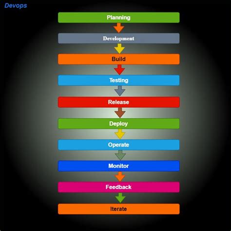 Devops Planning Design Implement Monitor Pankaj Agyas Posted On The Topic Linkedin