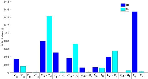 Comparison Between Interactions Pairs Of Sobol Indices For C D And C Download Scientific