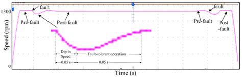 Energies Free Full Text Fault Tolerant Operation Of Bidirectional