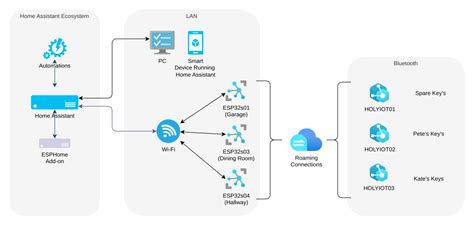 how to create a bluetooth tracker with home assistant and esphome