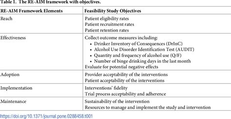 Table 1 From Feasibility Of A Pragmatic Randomized Adaptive Clinical Trial To Evaluate A Brief