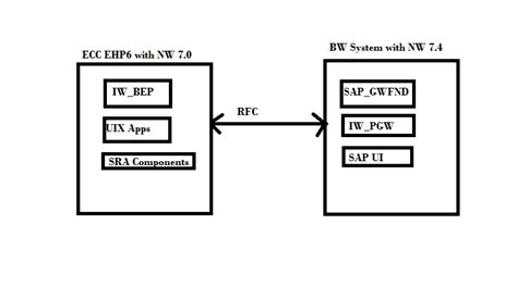 Solved Fiori Architecture On ECC EHP NW And BW With SAP