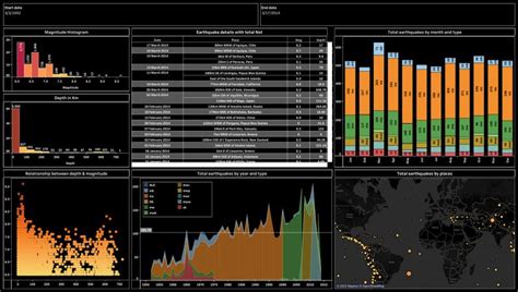 Rahul Battula On Linkedin Datavisualization Tableau Earthquakes Usgeology