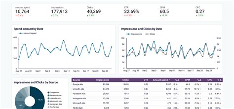 Youtube Analytics Dashboard Template