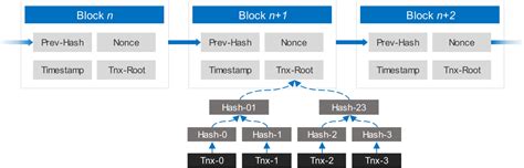 Figure 1 From A Blockchain Based Trust Model For The Internet Of Things