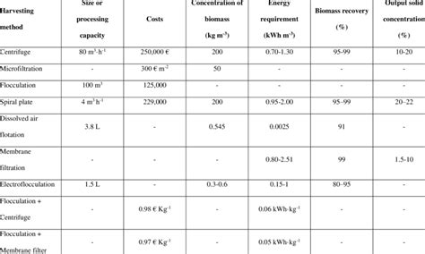 Energy And Cost Requirements Of Typical Microalgae Harvesting Methods Download Scientific