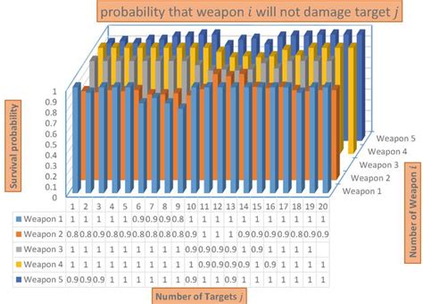Weapon Target Assignment Intechopen