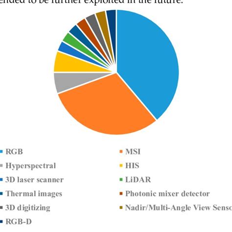 Crop Phenotyping Traits Included In This Special Issue Download Scientific Diagram