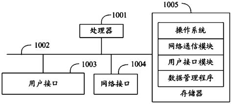 data management method device equipment and computer readable storage