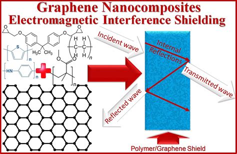 Graphene Nanocomposites For Electromagnetic Interference Shielding—trends And Advancements