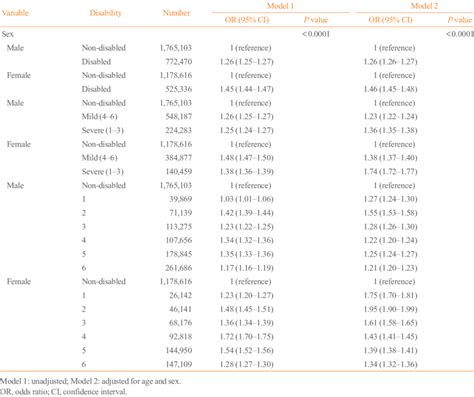 Subgroup Analysis By Sex And Severity Of Disability Download
