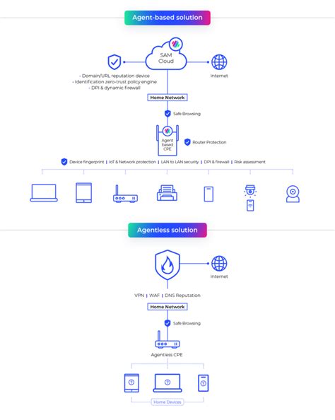 Agent Based Vs Agentless Security Solutions Sam Seamless Network