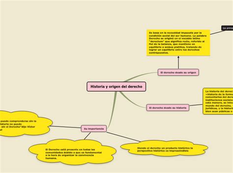 Historia Y Origen Del Derecho Mapa Mental Mindomo