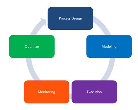 BPM Process Excellence Implementation ISystem Asia