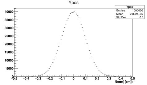 How To Emit Particles With The Position Of A Gaussian Distribution By