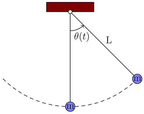 Nonlinear Second Order Differential Equation